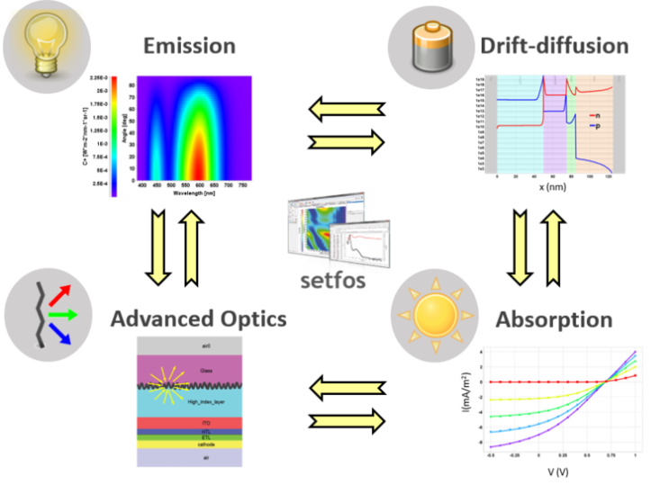 Simulation software - OLED 및 태양전지를 위한 시뮬레이션 소프트웨어 - 평가판 무료 체험하기 [Setfos] : 네이버 블로그