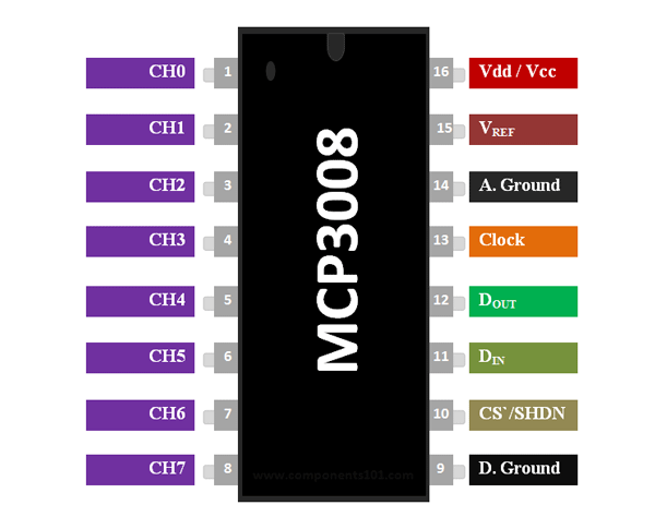 Raspberry Pi :: 라즈베리 파이 SPI 통신, MCP3008 IC : 네이버 블로그