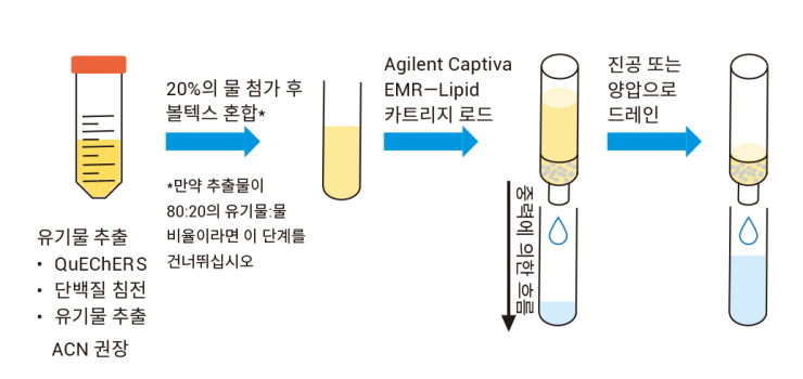 [Agilent] 지질(Lipid) 최소화 회수율 극대화 Captiva EMR-Lipid cleanup_2 : 네이버 블로그