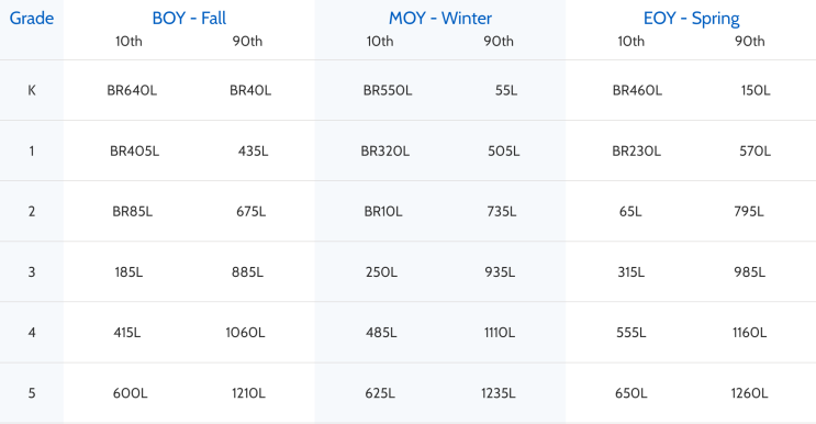 Reading level 이해하기 : Lexile, AR, GRL, DRA, Learning A-Z : 네이버 블로그