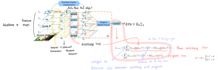 AugFPN: Improving Multi-scale Feature Learning for Object Detection 간단 논문 리뷰 : 네이버 블로그