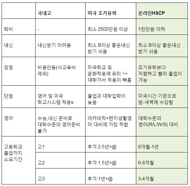 [항공유학]HSCP,온라인으로 미국 고등학교 학위따기 : 네이버 블로그