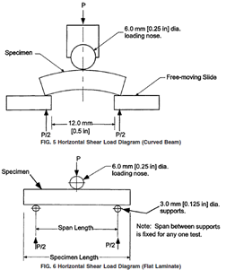 ASTM D 2344/D 2344M – 00 (Reapproved 2006) 폴리머 복합재 및 라미네이트의 짧은 빔 강도 ...