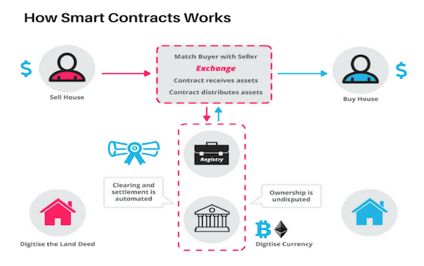 스마트 컨트랙트(Smart Contract) 혹은 스마트 계약 : 네이버 블로그