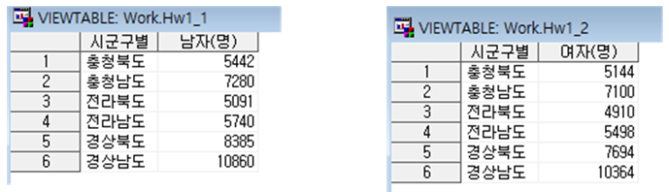 [SAS] firstobs dlm, dsd, merge, if-then : 네이버 블로그