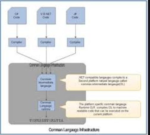 ♥ 공통 언어 인프라(CLI, Common Language Infrastructure) : 네이버 블로그