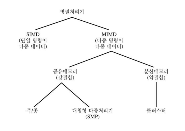 [운영체제] SISD SIMD MISD MIMD , 대칭형 멀티프로세서(SMP) : 네이버 블로그