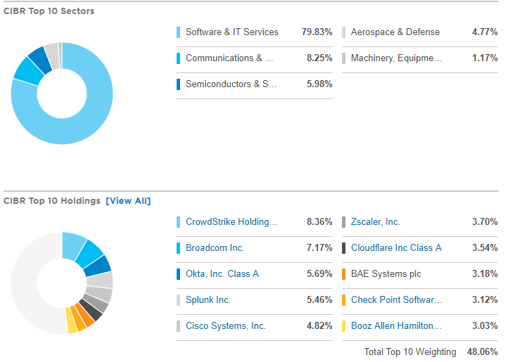 5G 시대 사이버 보안 (해킹) 관련 ETF 3종 (CIBR, HACK, IHAK) : 구성종목, 상장일, 성과, 수수료 분석 : 네이버 블로그