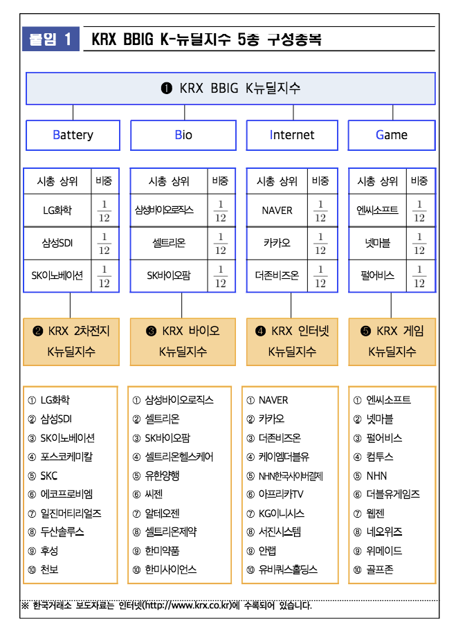 KRX BBIG K-뉴딜지수 와 뉴딜펀드, ETF 투자방법은? : 네이버 블로그