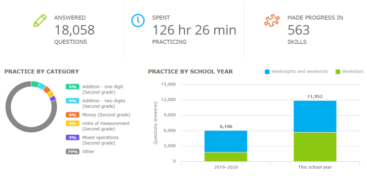 IXL G2 끝 / IXL Usage Details & Diagnostic (2019.10-2020.09) : 네이버 블로그