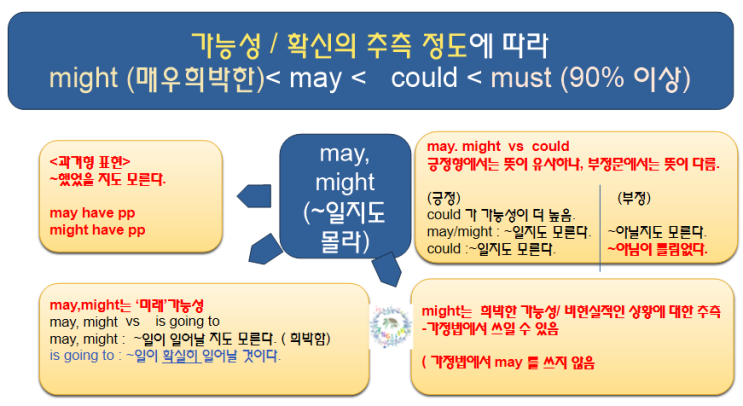 [영어문법][조동사] may/might / maybe/ may(might) as well / might/may have pp ...