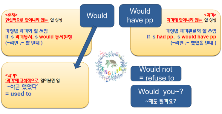 [영어문법][조동사] would /would have pp / would you~? : 네이버 블로그