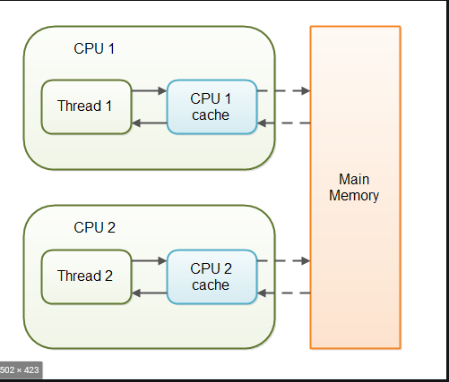 ♥ 휘발성 변수(Volatile Variable) : 네이버 블로그