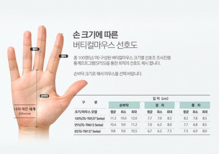 [버티컬 마우스 선택 꿀팁] 무선 vs 유선, 손크기별 제품, 손 작은 사람 을 위한 TG삼보 TM-137G vs TM-137U ...