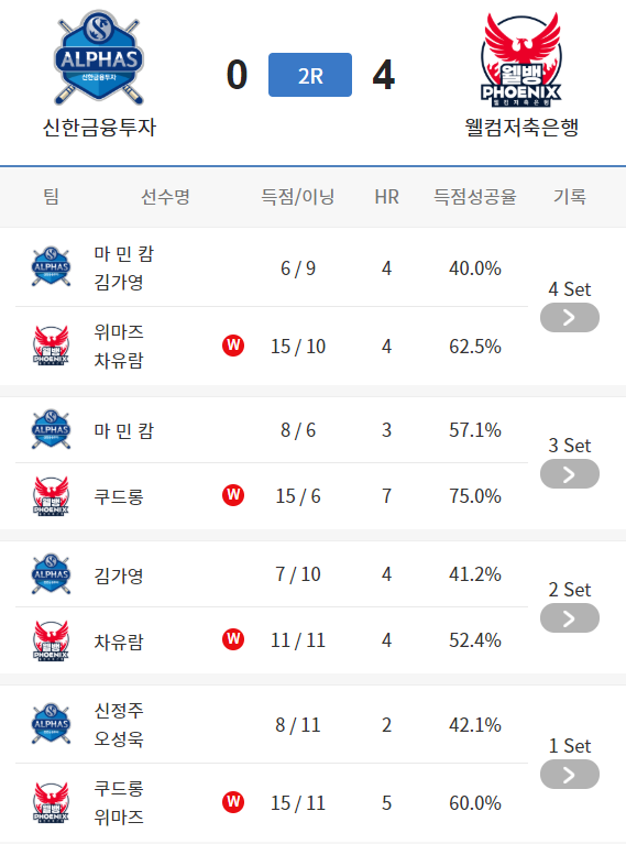 신한금융투자 Pba 팀리그 2020 2021 2라운드 Day4 3경기 결과 웰뱅 피닉스 승리 네이버 블로그