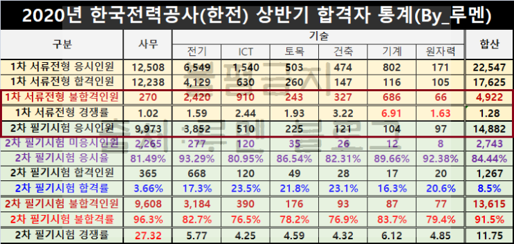 한국전력공사 채용 한전 하반기 서류배수 변경ft경쟁률 네이버 블로그