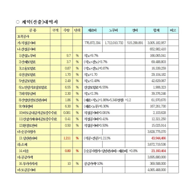 관급공사 낙찰 후 발주기관 원가 계산서의 직접 공사비는 그대로 두고 일반관리비와 이윤을 조정하여 산출내역서를 작성 후 설계변경