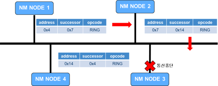 Direct OSEK NM - 네트워크 재구성 : 네이버 블로그