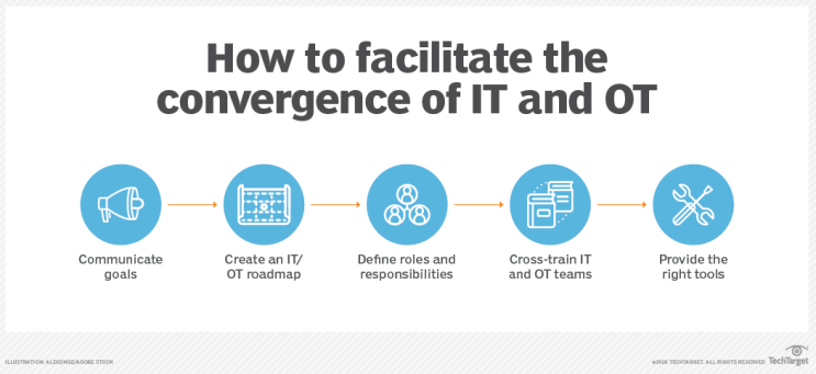 ♥ IT/OT Convergence (융합) : 네이버 블로그