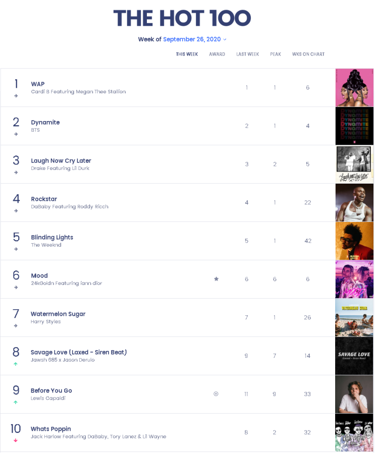 Billboard Hot 100 Singles Chart 26.09.2020 - 토랭이 : 네이버 블로그