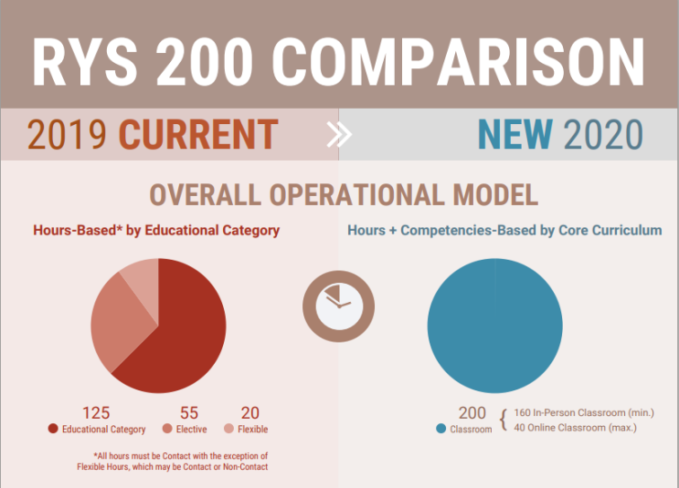 [미국요가얼라이언스] 현재 vs 강화된 RYS™ 200 비교 (NEW2020) : 네이버 블로그