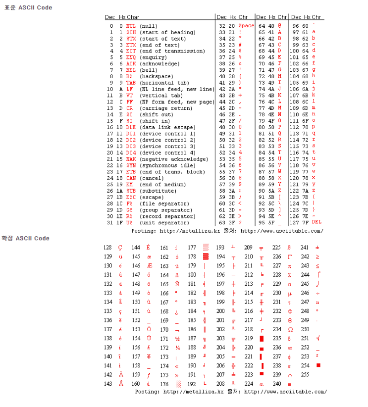 컴퓨터 한글 코드 - ASCII Code : 네이버 블로그