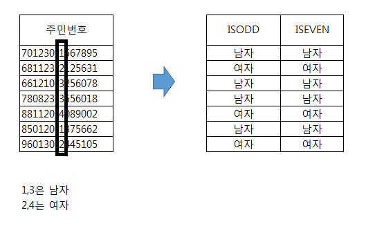 엑셀 If함수 Isodd Iseven함수로 주민번호 성별 구하기 네이버 블로그