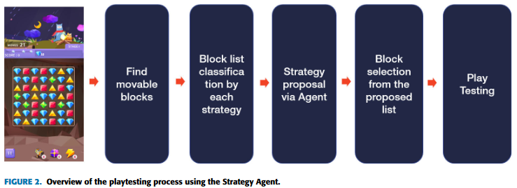 [초간단 논문 요약] Playtesting in Match 3 Game Using Strategic Plays via ...