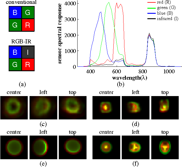 옵니비젼, 세계 최초 RGB-IR 의료용 이미지센서 발표 : 네이버 블로그