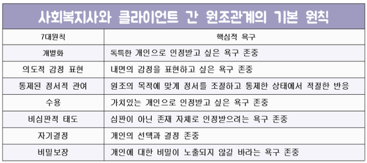 비에스텍biestek의 관계형성 7대원칙 원조관계에서 사회복지사의 역할 네이버 블로그