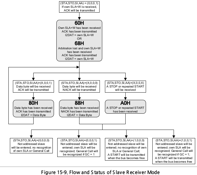 [N76E003] I2C as Slave (1): 전체 설명 : 네이버 블로그