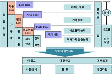 라인 공정 작업관리(1) - 용어(Tact Time/Cycle Time/Pitch Time, Lot) 정의(REV.01 ...
