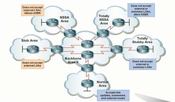 OSPF Stub & authentication : 네이버 블로그