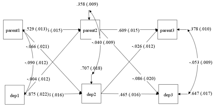 MPLUS | 7. 자기회귀교차지연모형 : 네이버 블로그