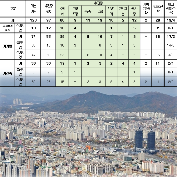 대전 도시정비사업 재건축 재개발 주거환경개선사업 현황 네이버 블로그