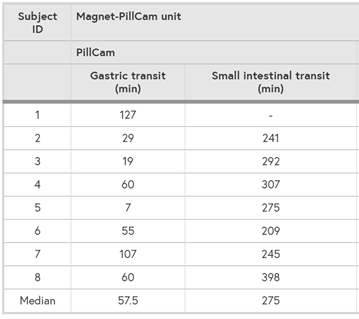 개인차가 매우 큰 위 통과시간(Gastric Transit Time) : 네이버 블로그