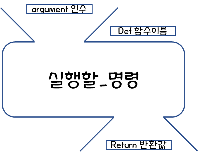 #7. 파이썬 모아서 다시 쓰기(함수, 모듈) : 네이버 블로그