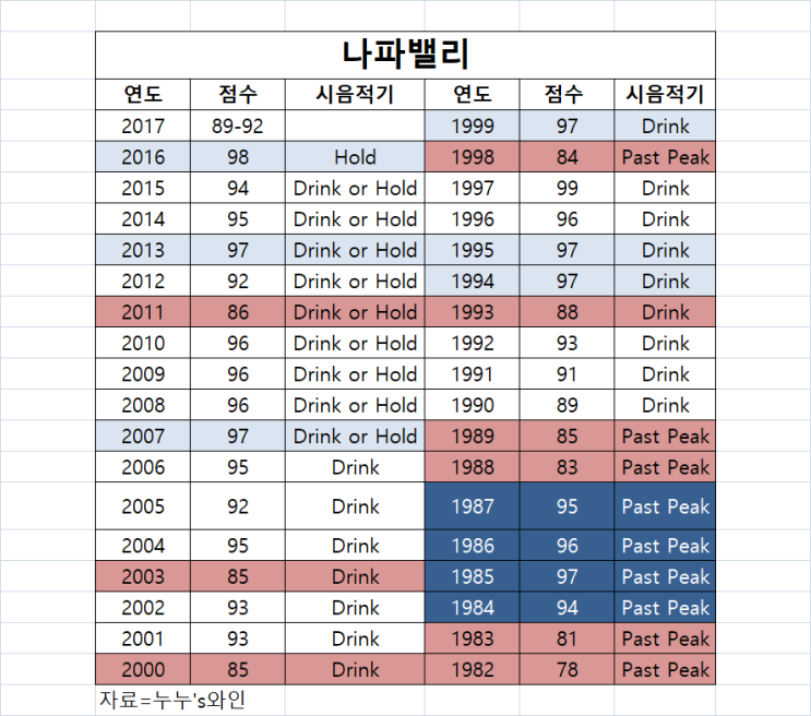 미국 와인 빈티지 차트망빈과 그레이트 빈티지는 네이버 블로그