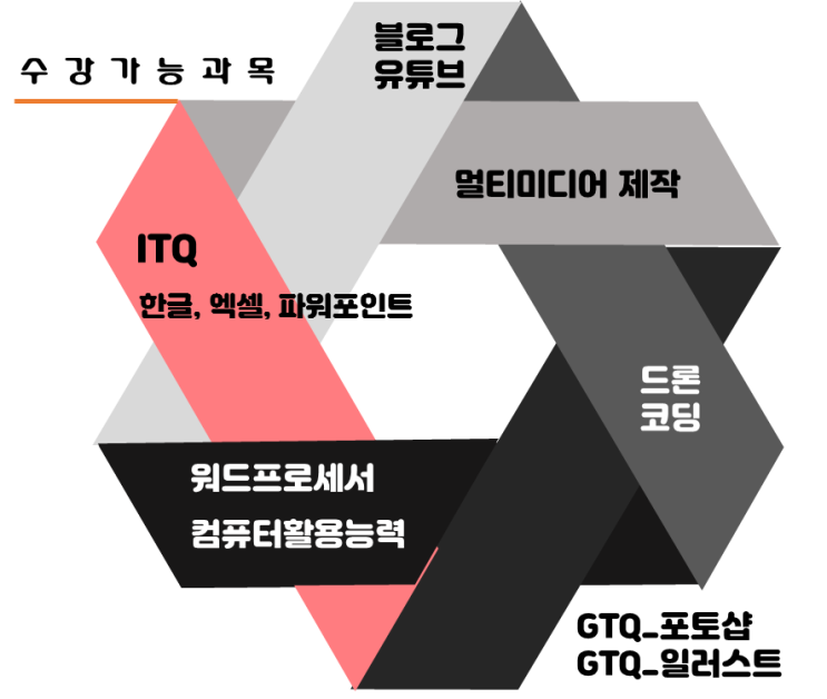 컴퓨터 실무에 활용시 무엇을 배워야할지 군산컴퓨터학원 다울컴퓨터학원에서 포스팅합니다 네이버 블로그