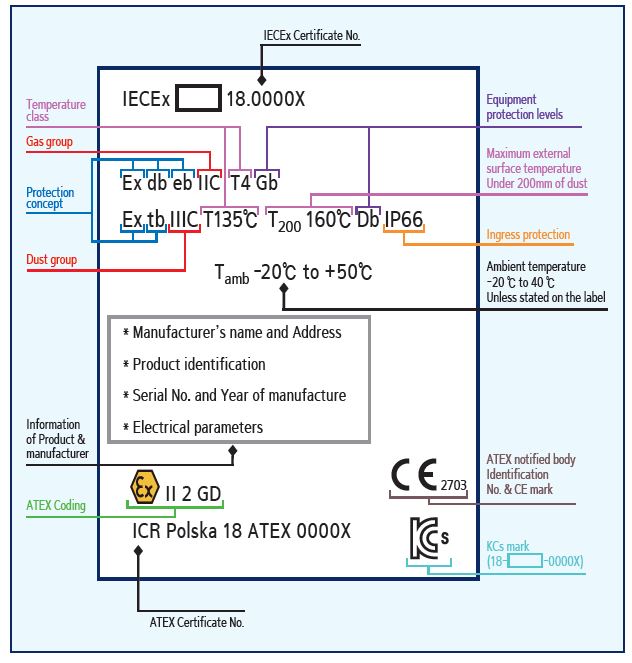 [ICR/방폭인증]방폭마킹(Ex marking)에 관하여 : 네이버 블로그