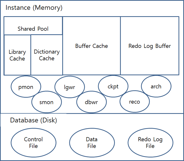 Oracle Database 메모리 구조 : 네이버 블로그