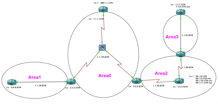OSPF Stub & Authentication 실습 : 네이버 블로그