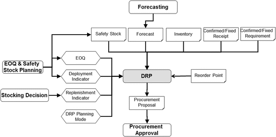 Distribution Requirement Planning(DRP) : 네이버 블로그