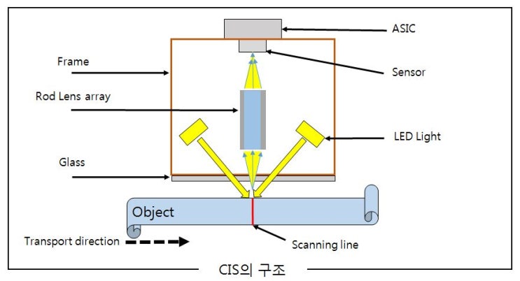Contact Image Sensor : 네이버 블로그