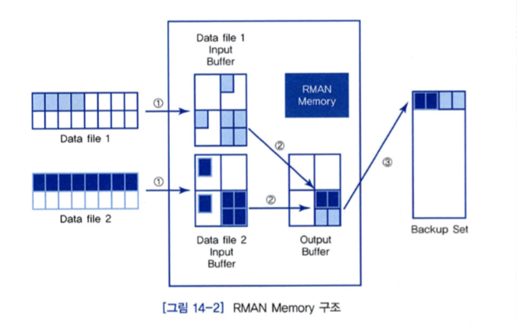 [백업/복구] Rman backup 개념 정리 : 네이버 블로그