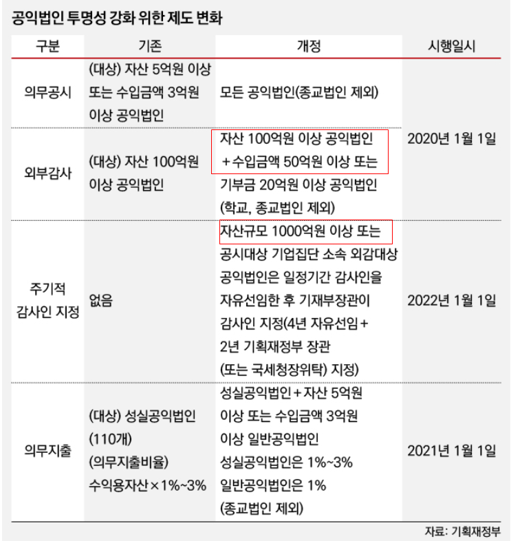 공익법인중 외부감사와 지정감사 대상은 네이버 블로그