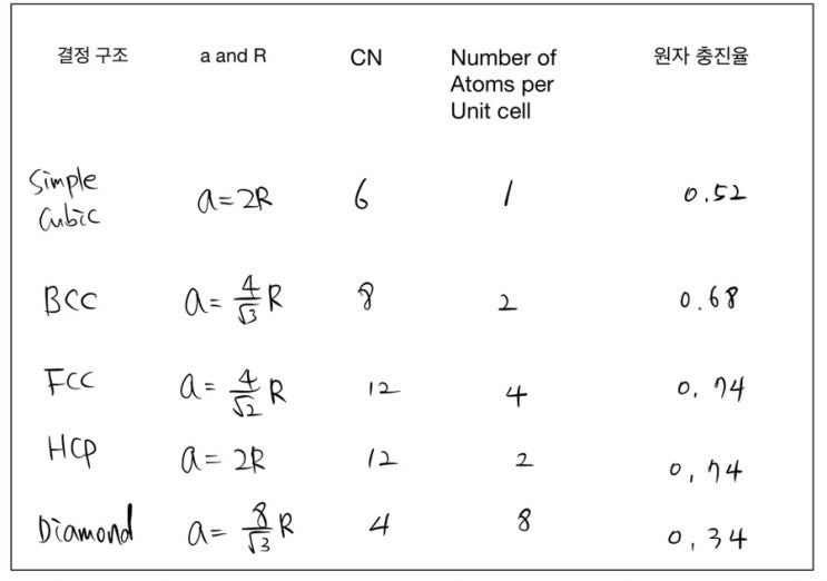 원자충진율(APF) 계산하는 방법 / SC, BCC, FCC, HCP, 다이아몬드 구조 : 네이버 블로그