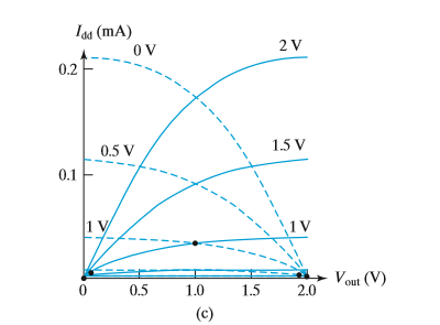 [전자소자] VTC (CMOS Inverter-A) : 네이버 블로그