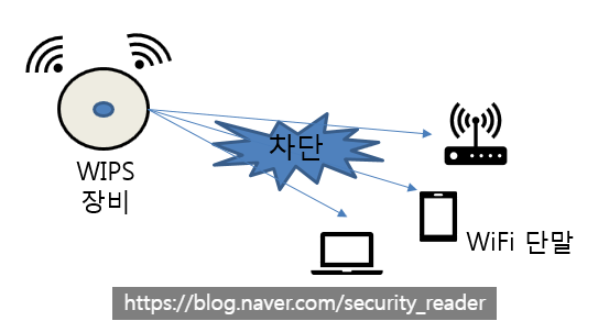 무선망에서 침입 방지 시스템, WIPS(Wireless IPS) : 네이버 블로그