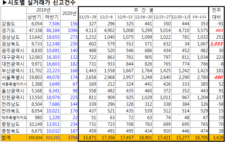 주간 아파트시장 동향 분석111 네이버 블로그